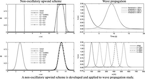 A Depthintegrated Nonhydrostatic Finite Element Model For Wave Propagation Wei