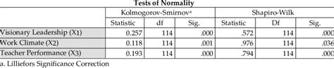 Normality Test Calculation Results With The Lilliefors Method