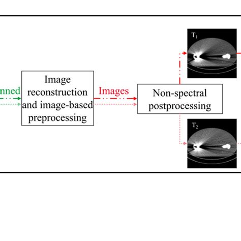 Simplified Pipeline Showing The Processing Of Spectral Photon Counting