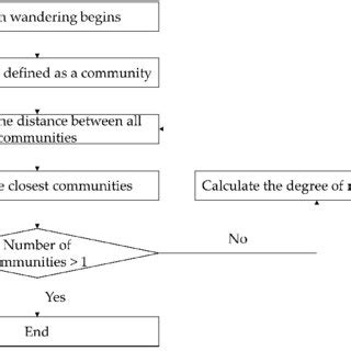 The Flowchart Of The Walktrap Community Detection Algorithm Based On