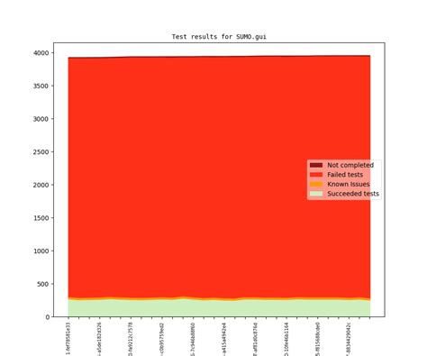 test results for sumo gui