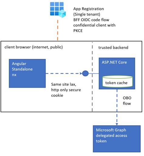 Fix Missing Tokens When Using Downstream Apis And Microsoft Identity In