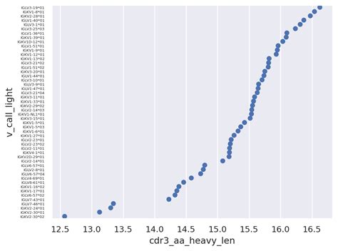 How To Use The Observed Antibody Sequence Database Building In Biotech