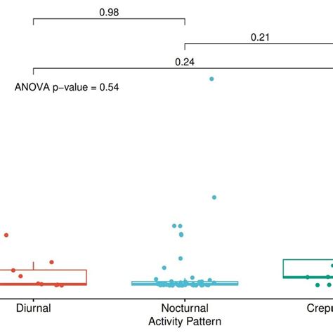 One Way Anova And Tukeys Hsd Results Indicate A Non Significant