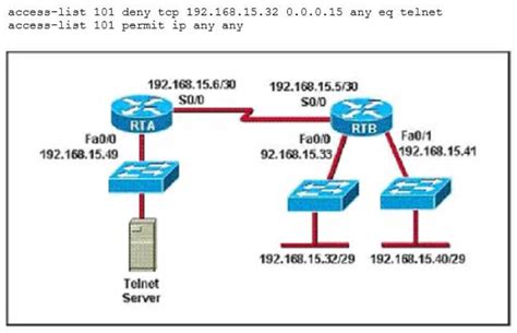 Refer To The Exhibit The Access List Has Been Configured On The S0 0 Interface Of Router Rtb In