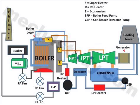 Thermal Power Plant Principle Parts Working Advantages And Disadvantages Mech Study
