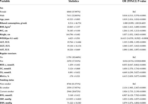 The Results Of The Univariate Analysis Download Scientific Diagram