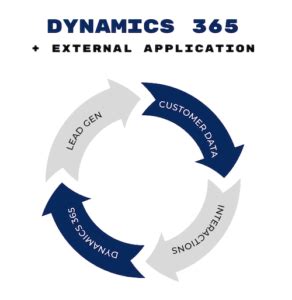 Top Dynamics 365 Integration Platforms