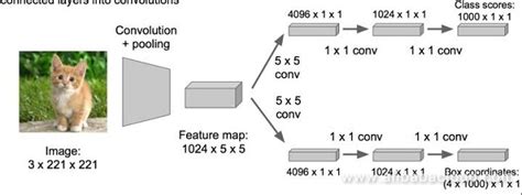 From R Cnn To Faster R Cnn The Evolution Of Object Detection