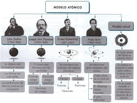 Mapa Conceptual Del átomo ¡guía Paso A Paso