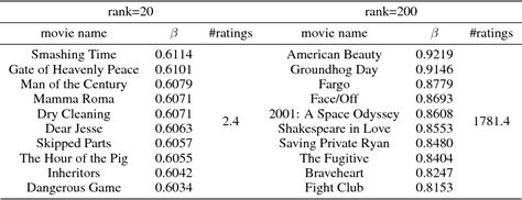 Table 1 From Mixture Rank Matrix Approximation For Collaborative