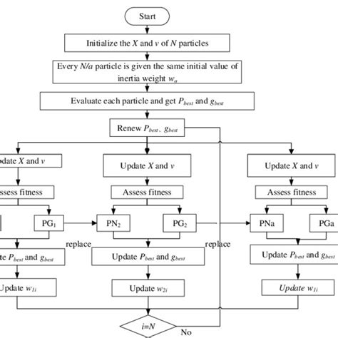 Structure Diagram Of Improved Pso Download Scientific Diagram