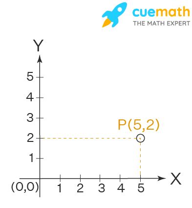 For The Point The Distance From The X Axis Is Units