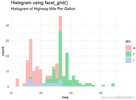 每周学习ggplot2（一）：绘制柱状图与散点图ggplot多分组柱状图和散点图 Csdn博客