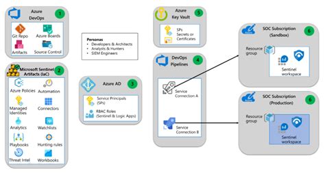 Automate Sentinel Integration With Azure Devops Azure Example