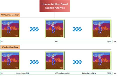opensim simulation based walking model with and without rest conditions download scientific