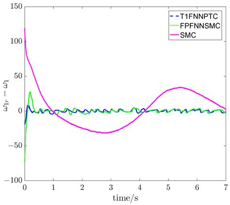 Processes Free Full Text Predefined Time Fuzzy Neural Network