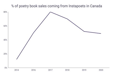 Poetry Sales Statistics Wordsrated