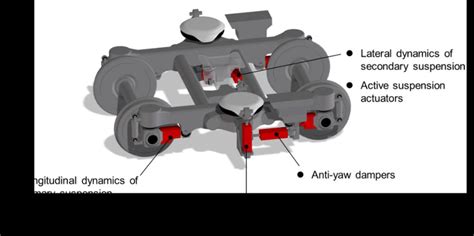 Rapid Prototyping Bogie Actuators Shown In Red And The Listed Dynamics Download Scientific