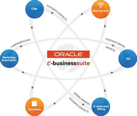 Oracle ERP At Best Price In Mumbai By Clover Infotech Private Limited