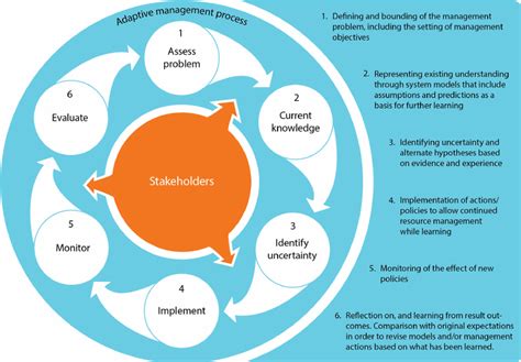 The Adaptive Management Process Based On Walters 19869 And Holling Download Scientific