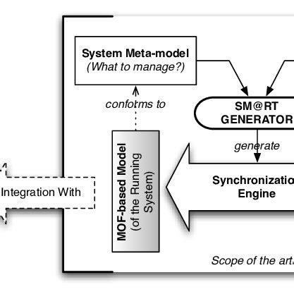 Generation Of Synchronization Engine Approach Overview Download Scientific Diagram
