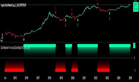 Dual Bayesian For Loop Quantalgo — Indicator By Quantalgo — Tradingview