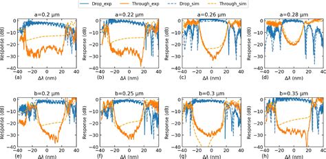 Figure 11 From Broadband Flat Top Silicon Photonic Contra Directional Couplers Assisted By