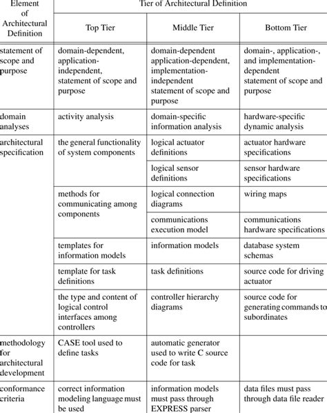 Sample Architectural Units For A Three Tiered Architecture Download Table