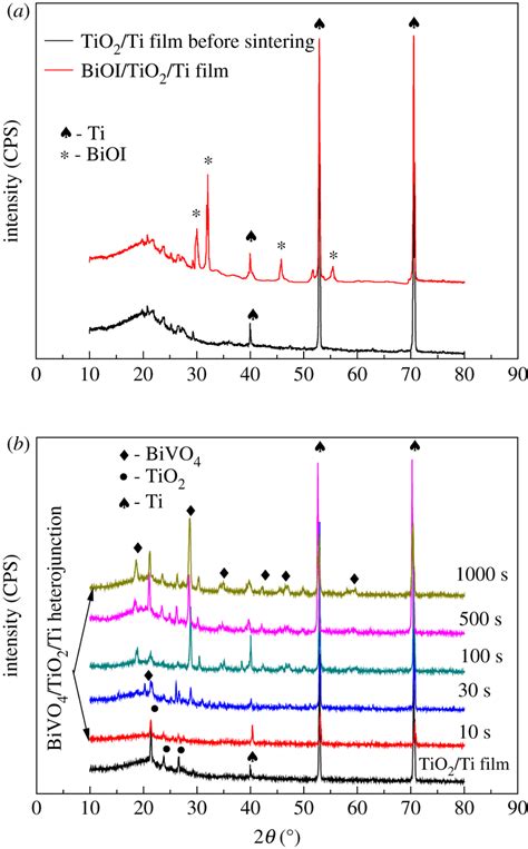 XRD Patterns A TiO2 Ti Before Sintering And BiOI TiO2 Ti With 1000 S Download Scientific