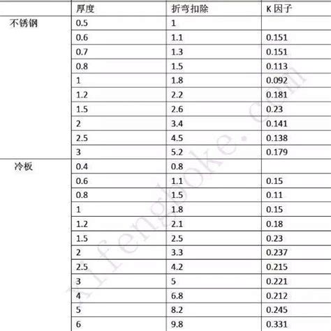 大神整理solidworks钣金折弯系数超级准！因子展开的设计