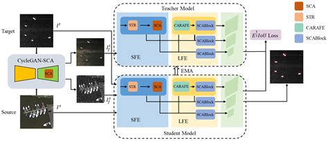 remote sensing free full text unsupervised domain adaptive sar ship