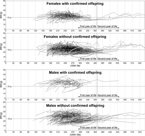 Growth Curves For Females And Males With And Without Genetically Download Scientific Diagram