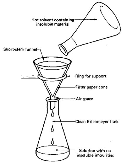 Gravity Filtration Setup Download Scientific Diagram