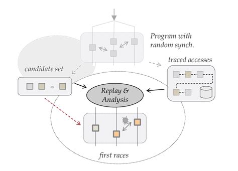 Structure Of First Race Detection Algorithm Download Scientific Diagram