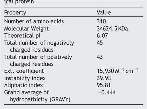 Table 1 From In Silico Functional Annotation Of A Hypothetical Protein