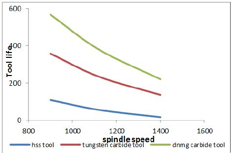 C Effect Of Spindle Speed On Life Of Tools At Constant Feed Rate Of Download Scientific