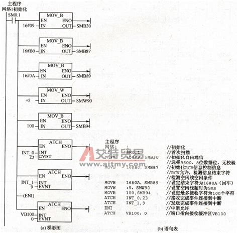 S7 200 Plc数据的发送 Plc技术 新满多
