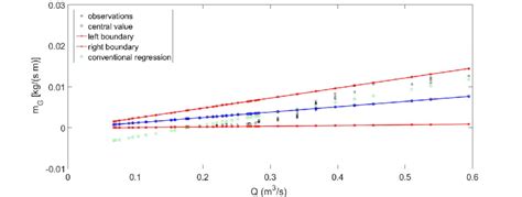 Graphical Representation Of The Fuzzy Linear Regression For The Bedload Download Scientific