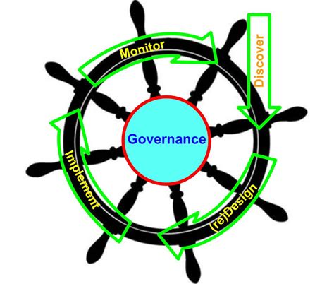 Business Process Governance • Effic