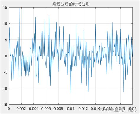 基于MATLAB的BPSK调制解调仿真 仿真图超多结果超清晰 bpskmatlab仿真 CSDN博客