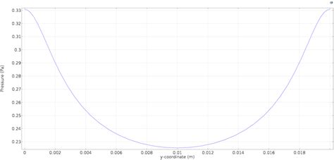 How To Assign Fluid Pressure In Cfd Simulations Comsol Blog