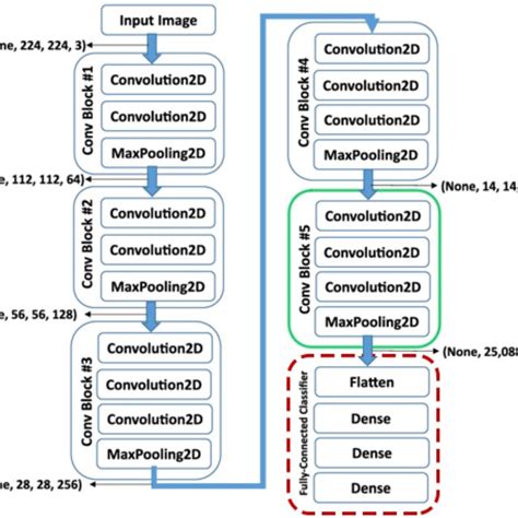 Architecture Of The Vgg 16 Cnn Used For Image Classification In Green Download Scientific