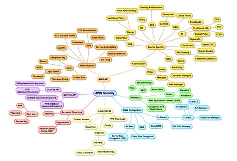 aws iam identity and access management index