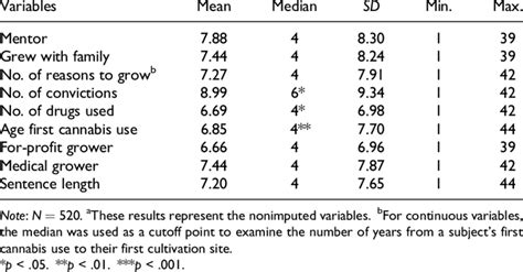 Bivariate Analysis Years To First Grow A Download Table