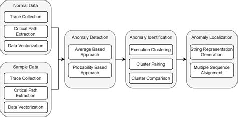 Figure 1 From Performance Anomaly Detection Through Sequence Alignment