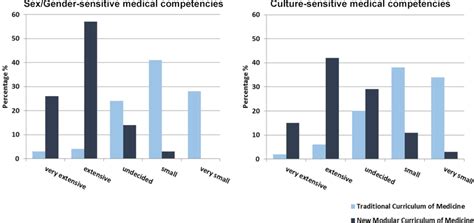 Degrees Of Curricular Integration Of Sexgender Sensitive Competencies Degrees Of Curricular Integration Of Sexgender Sensitive Competencies