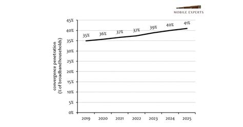 Fixed Mobile Convergence Takes Root In Europe