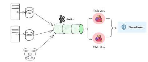 ingest streaming data into snowflake with the kafka connector by maja