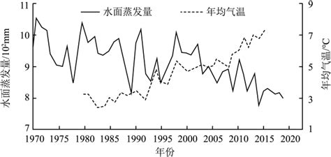 蒸散发的主要形式有：植物蒸腾、水面蒸发和土壤蒸发。近年来北川河（黄河的二级支流）流域植被恢复后年蒸散发量减少，7、8月减少最明显。流域内无大型水库，河床宽度小于30米。下图示意北川河流域